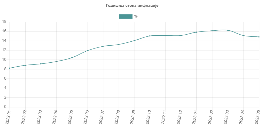 DA NIJE MAĐARSKE, SRBIJA BI BILA PRVA U EVROPI PO VISINI INFLACIJE U ...